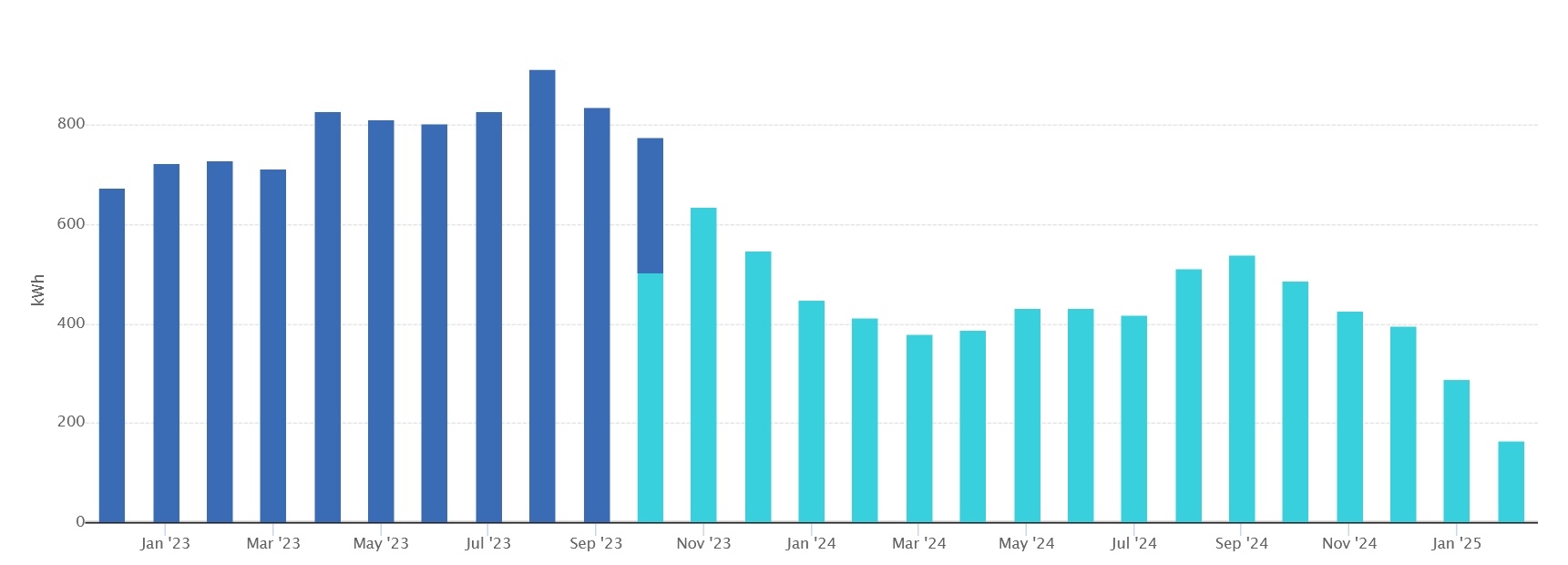 Electric Usage Chart - Welcome